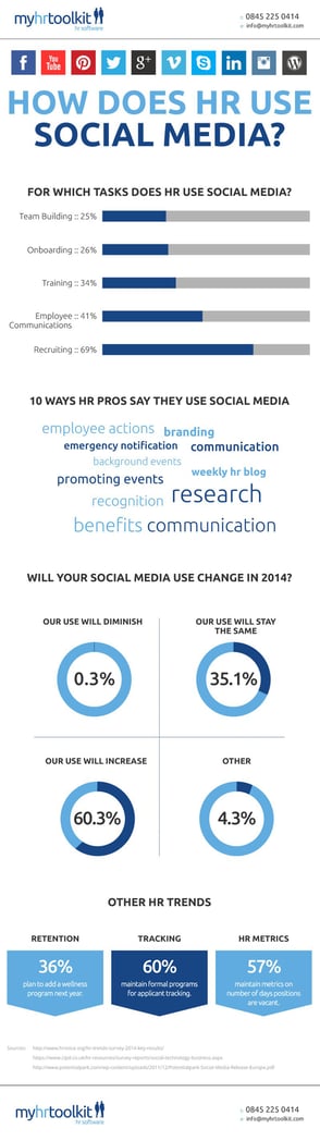 How does HR use social media platforms? | myhrtoolkit