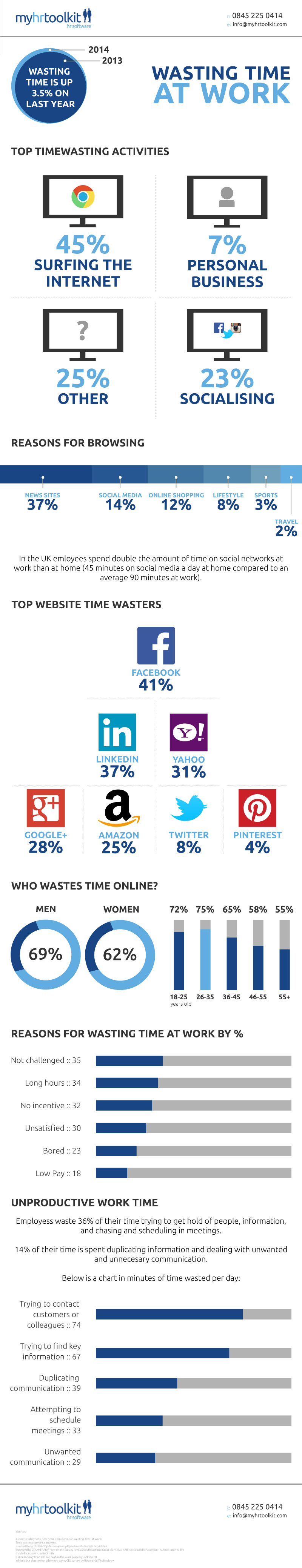 What are employees wasting time on at work? | myhrtoolkit